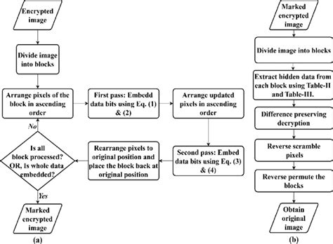 flowchart for a data embedding b data extraction and image recovery