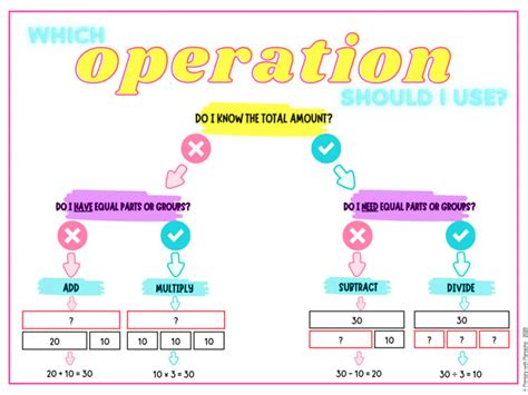 Operations Flow Chart Scaffold With Strip Diagrams Problem Examples