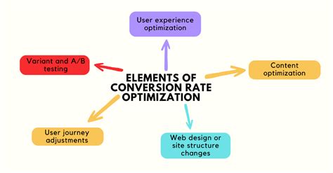 Conversion Rate Optimization 101 A Step By Step Guide Paved Blog