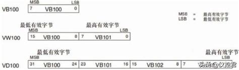 plc中int数据类型范围 详解西门子plc s7 200的数据类型 csdn博客
