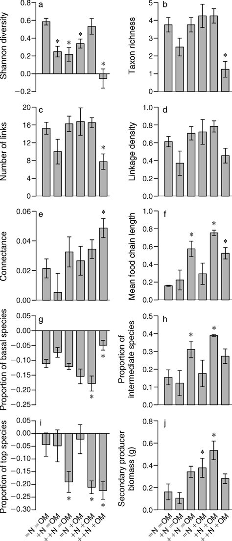 Temporal Trajectories Of Treatment Effects In The Experiment Pairwise Download Scientific