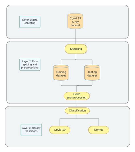 Github Saajawarnehdetection Of Covid 19 Using Deep Learning On X Ray