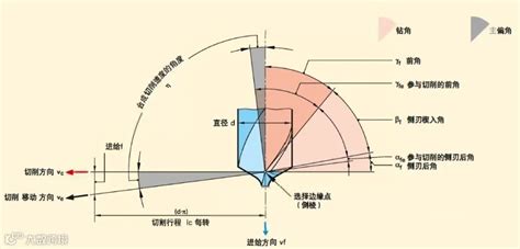 图解钻头各部位名称 大数跨境