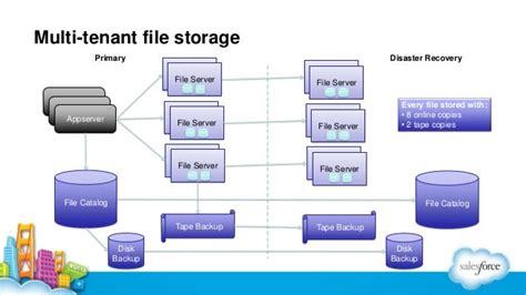 understanding multitenancy and the architecture of the salesforce pla…