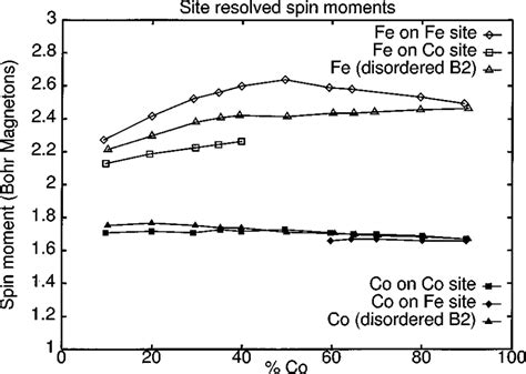 Variation In Fe And Co Moments For B2 Based And Disordered Bcc Based Download Scientific
