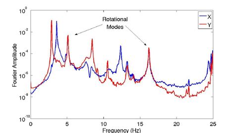 FFT Of The Horizontal Components Ambient Noise 10 Minute Recording At Download Scientific