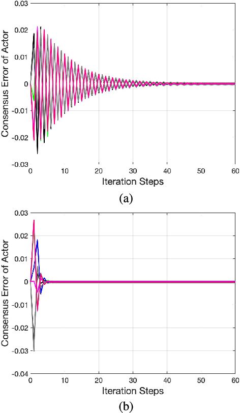 Figure 11 From Distributed Neural Networks Training For Robotic Manipulation With Consensus