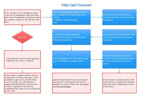 How To Create A Petty Cash Flowchart In A Few Easy Steps