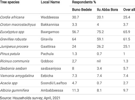 List Of Some Trees Planted By Farmers On The Area Download Scientific Diagram