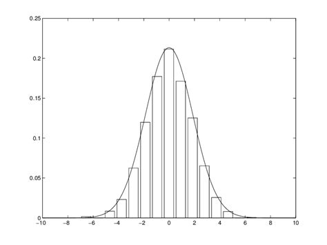 comparison of the histogram of noise and a gaussian pdf download