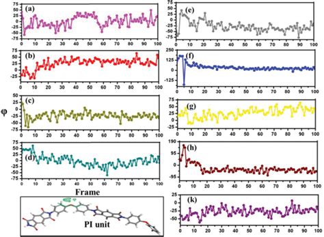 Relationship between the torsion angle φ and the MD simulation time of Download Scientific