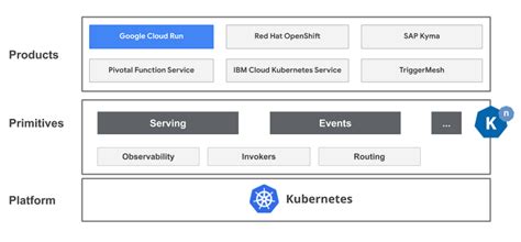 Happy Birthday Knative Celebrating One Year Of Portable Serverless