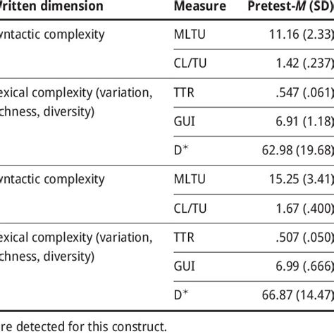 descriptive statistics for syntactic and lexical complexity measures
