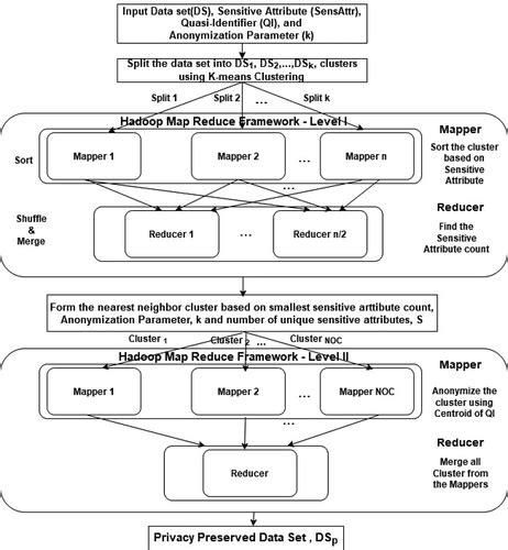 Full Article Privacy Preserving Parallel Clustering Based Anonymization For Big Data Using