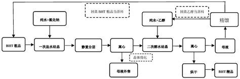 一种BHT精品的加工方法与流程