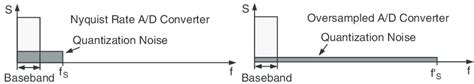 10 Signal And Quantization Noise Spectra In Nyquist Rate And Download Scientific Diagram