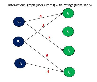 créer un graph bipartite en DGL créer un graph à partir d un