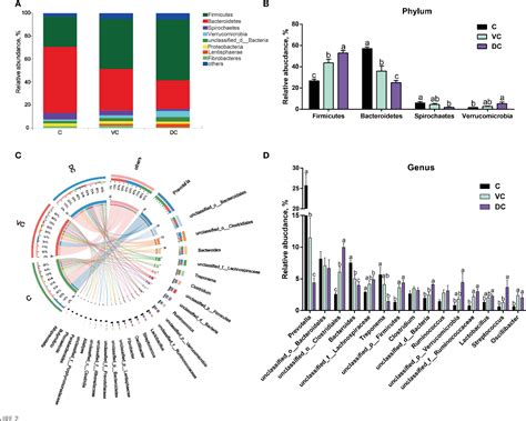 Figure 2 From Integrated Multi Omics Reveals Novel Microbe Host Lipid Metabolism And Immune