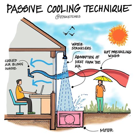 Arch2o Passive Cooling Systems For Sustainable Architecture15 Passive House