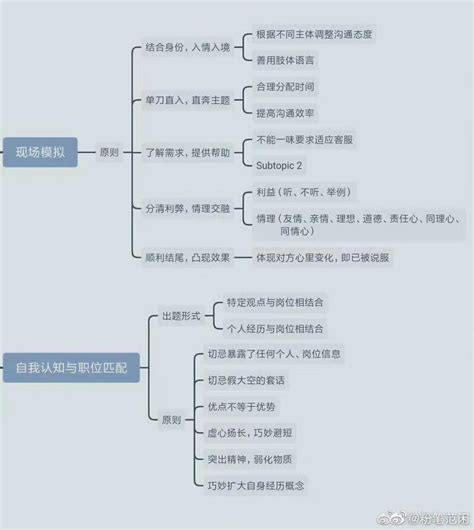 公考结构化面试六种常考题型简要思维导图 知乎