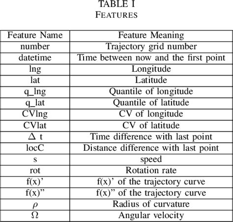 Table I From Stfl Spatio Temporal Federated Learning For Vehicle Trajectory Prediction