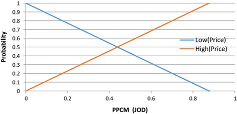 The Proposed Output Member Functions Which Determine Ppcm Download