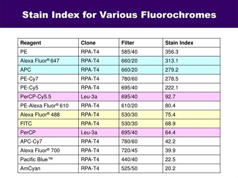 Ppt Multicolor Flow Cytometry Workshop Powerpoint Presentation Id