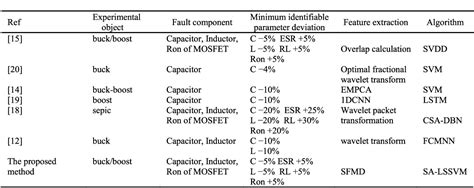 Table From Incipient Fault Diagnosis For DCDC Converter Based On Multi Dimensional Feature