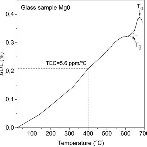 Dilatometry Curve Of Mg0 Sample Download Scientific Diagram
