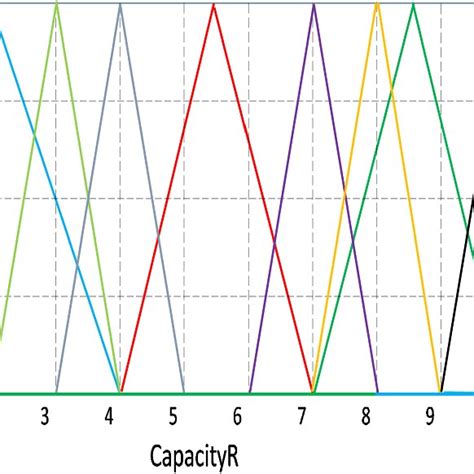 Membership Function For The Output Variable “capacityr” Download