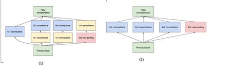 Simple Inception Module Inception Module With Download Scientific Diagram