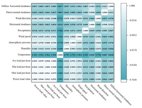 A Short Term Power Load Forecasting Method Of Based On The Ceemdan Mvo Gru
