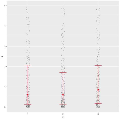 R Ggplot Changing Error Bar Locations When Scale Y Continuous Is Changed Stack Overflow