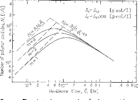 Figure 2 From Continuous Operation Of Emulsion Polymerization Of Styrene Semantic Scholar