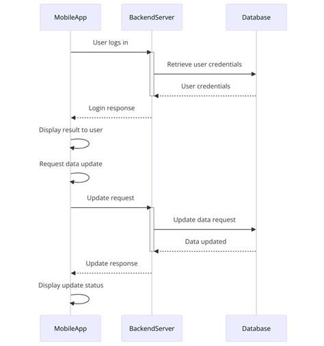 A Sequence Diagram For Mobile App Authentication Rudra Enterprise Posted On The Topic Linkedin