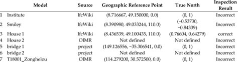 Examined Ifc Models For Method Validation Download Scientific Diagram