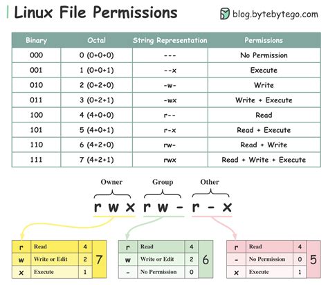 System Design 101dataguideslinux File Permission Illustratedmd At