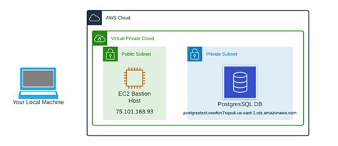 How To Ssh Reverse Tunnel To A Remote Db Server In An Aws Private Subnet Using An Ec2 Bastion