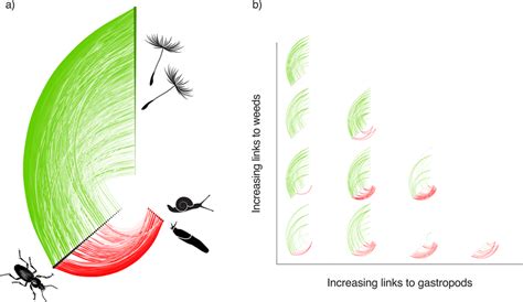 Hive Plots Of Carabid Weed And Gastropod Mollusc Networks A The