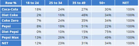 How To Show Row Comparisons In A Table Or Visualization Displayr Help