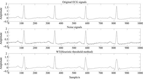 Filtering Effect Of Wavelet Threshold Denoising Heuristic Threshold