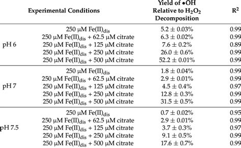 A Summary Of •oh Yield From H 2 O 2 Decomposition By Feii Dis