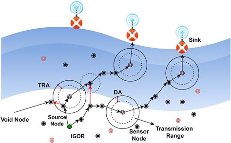 Improved Geographic Opportunistic Routing Protocol For Void Hole