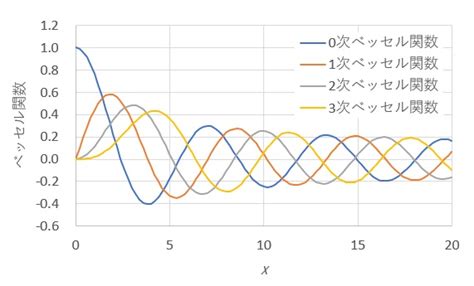 Excelvbaで第一種ベッセル関数の計算をする方法 とよはまぶーちんブログ