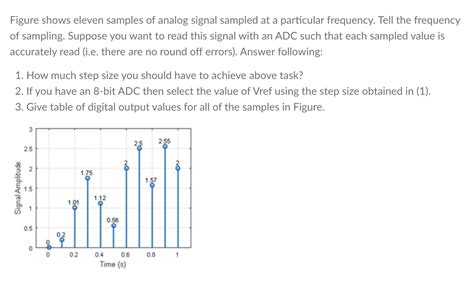 solved figure shows eleven samples of analog signal sampled