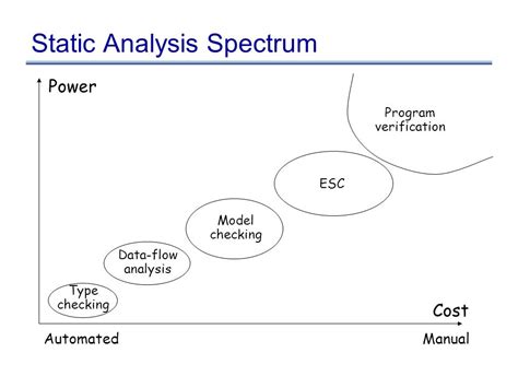 Esc Java Static Analysis Spectrum Power Cost Type Checking Data Flow