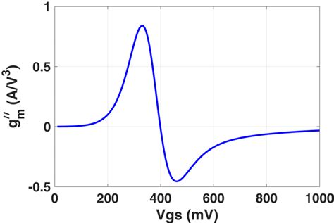 Third‐order Non‐linear Coefficient Versus Vgs With Transistor Size Of