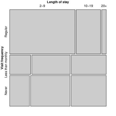 Mosaic Plot For The Hospital Data Using Visit Frequency As First