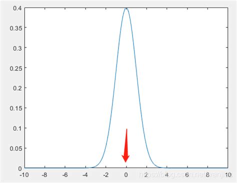 Matlab 画正态分布和对数正态分布的概率密度函数matlab对数正态分布 Csdn博客