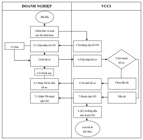 Flowchart là gì Cách vẽ biểu đồ Flowchart và lợi ích của Flowchart